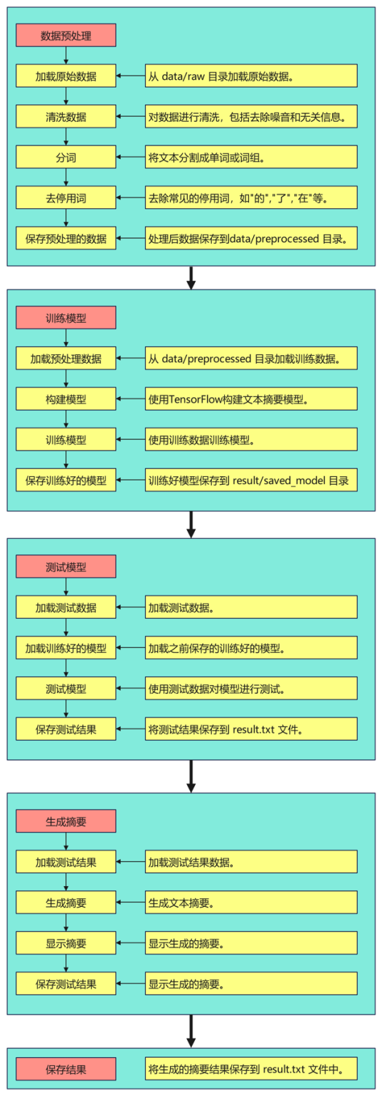 基于LSTM的新闻文本摘要系统-中猿创新-7zcode