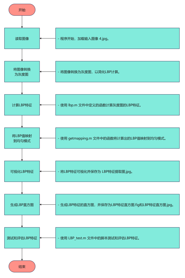 基于Matlab局部二值模式(LBP)的图像特征提取与分析-中猿创新-7zcode