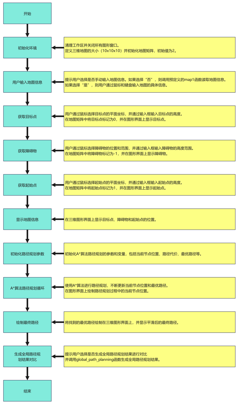 基于Matlab A*算法的三维路径规划研究-中猿创新-7zcode