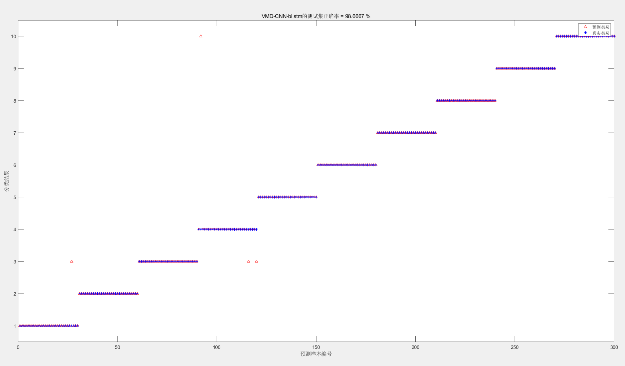 基于Matlab VMD-CNN-BiLSTM在滚动轴承故障诊断的应用-中猿创新-7zcode