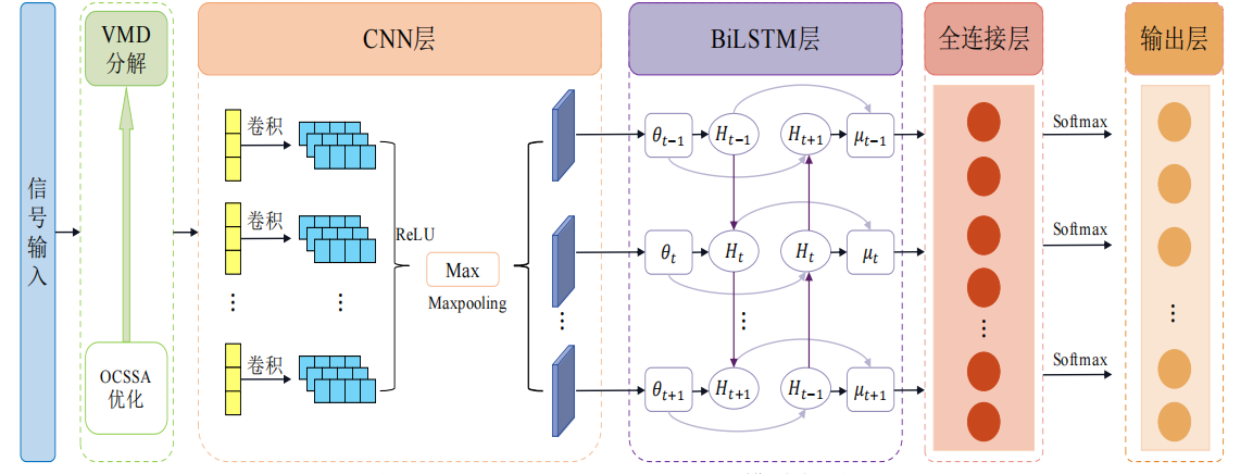 基于Matlab VMD-CNN-BiLSTM在滚动轴承故障诊断的应用-中猿创新-7zcode