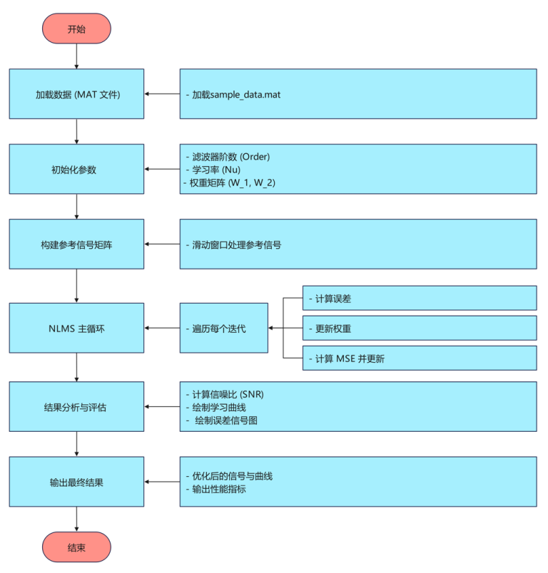 基于Matlab LMS自适应滤波的噪声消除算法研究与实现-中猿创新-7zcode