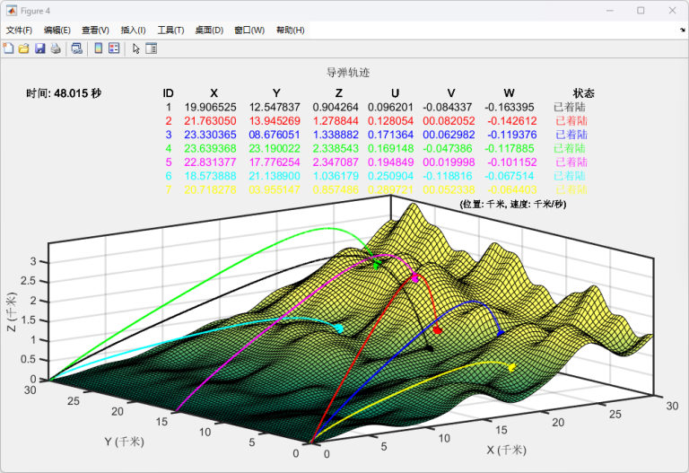 基于Matlab的多导弹轨迹模拟与可视化研究-中猿创新-7zcode
