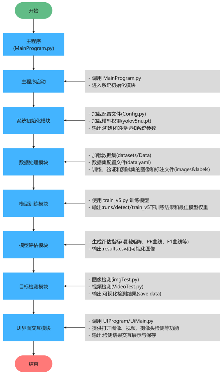 基于yolov5深度学习的高精度的学生考试作弊行为自动检测及语音提示系统pyqt5界面数据集训练代码 中猿创新 7zcode